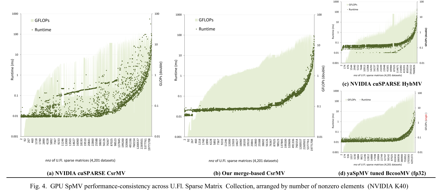 Merge-based Sparse Matrix-Vector Multiplication (SpMV) using the CSR Storage Format | 橙的笔记本